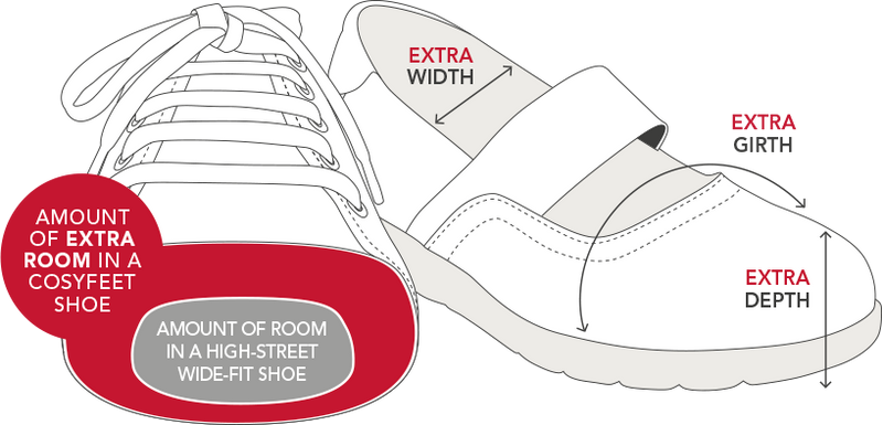 Specially designed shoes to fit and flatter swollen feet